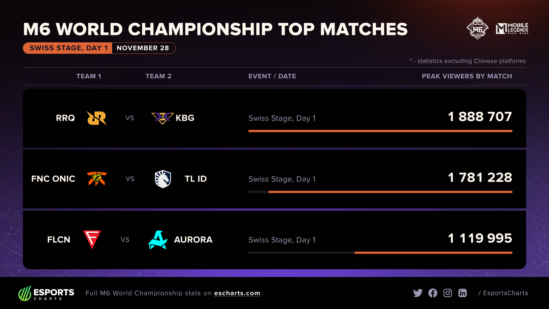 M6 World Championship: Indonesian Broadcasts Lead Swiss Stage Boom | Esports Charts